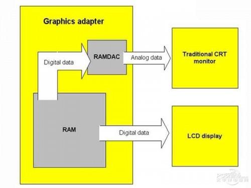 RAMDAC是什么 - 卡饭网